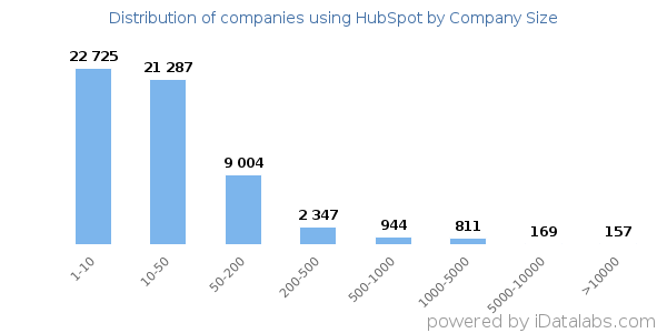 HubSpot vs WordPress: Which CMS Is Best For Your Business? - SmarkLabs
